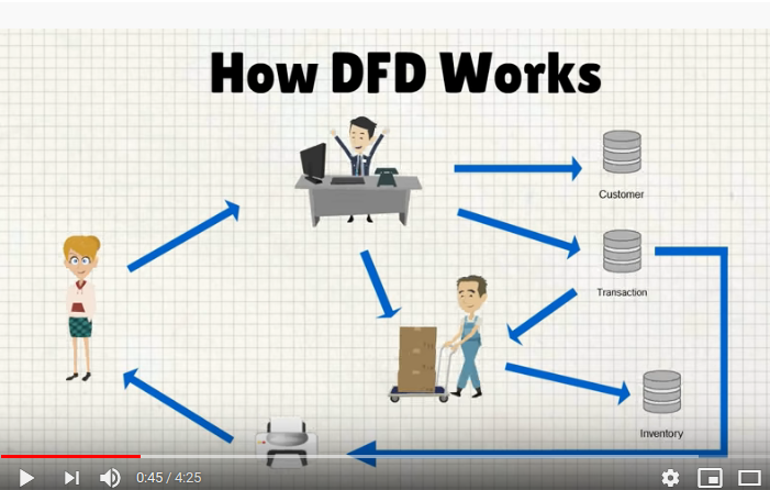 Codelybrary DFD In Software Engineering Codelybrary DFD In Software Engineering