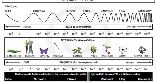 How Things Work - Spring 2017: Light 1 - review of the basics of EM ...