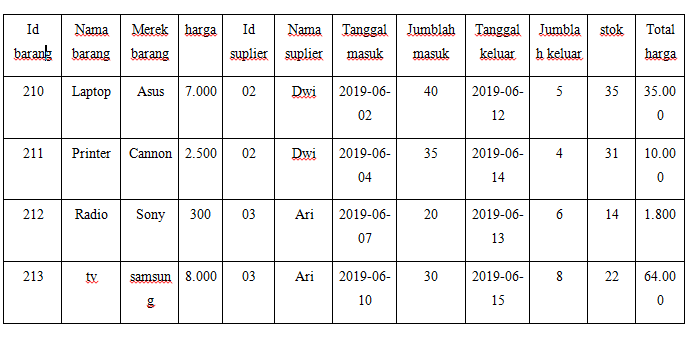 Normalisasi 1NF - 3NF BASIS DATA