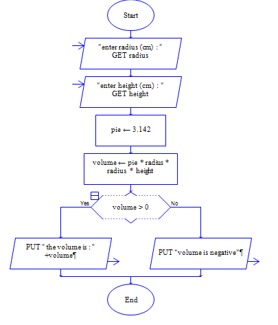 algorithm design ( flowchart dan pseudocode) | justRandomPiece
