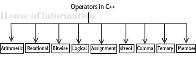 Learn C++ Programming with examples