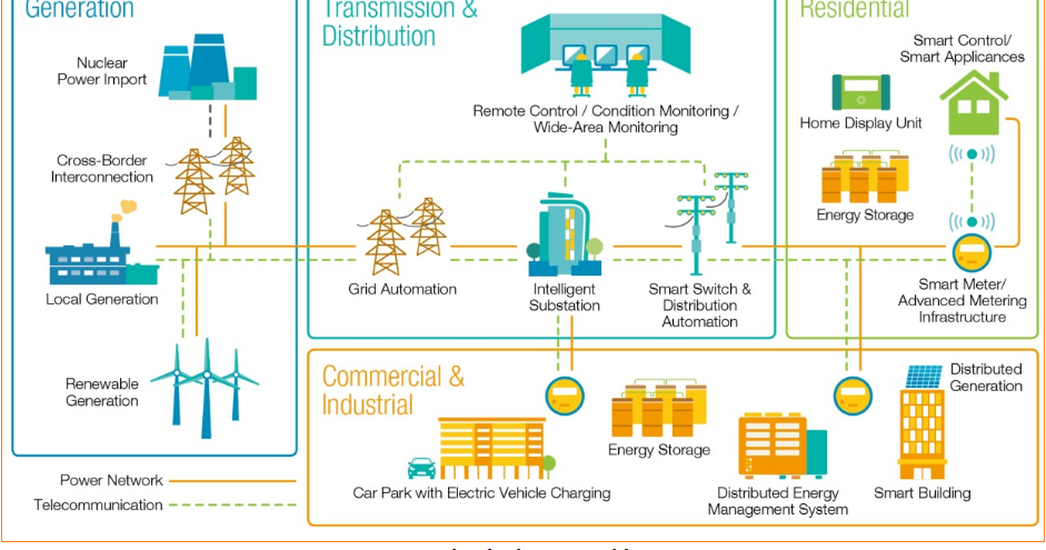 Gambaran Umum Teknologi Smart Grid dan Pengoperasian dan Penerapannya ...