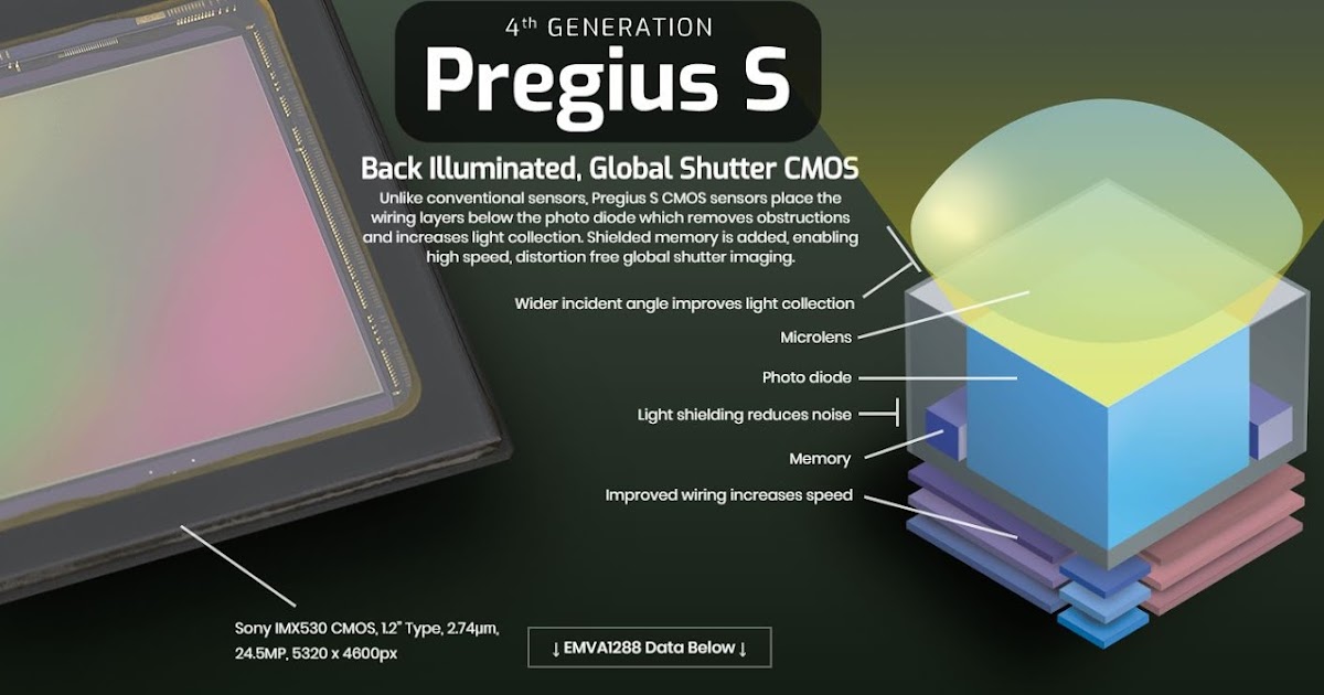 Image Sensors World: Lucid Vision Publishes EMVA Measurements of Sony 4th Generation BSI Global ...