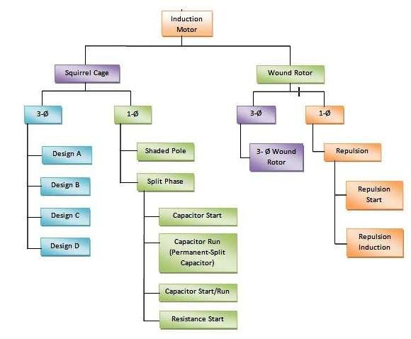 Classification of Electric Motors - Part Three ~ Electrical Knowhow