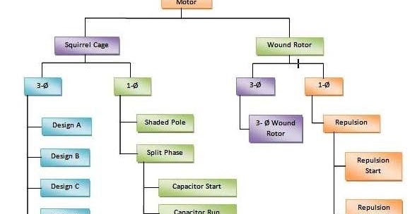 Classification of Electric Motors - Part Three ~ Electrical Knowhow