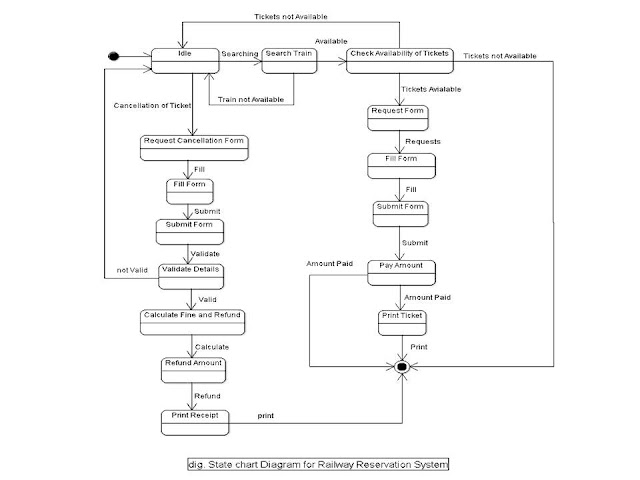 Railway Reservation System UML Diagrams