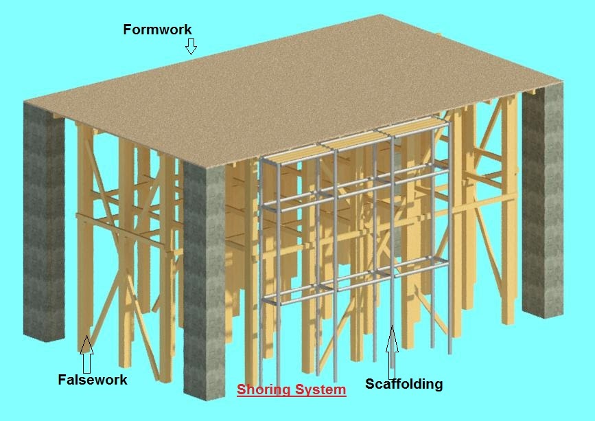 What are the different types of shoring?