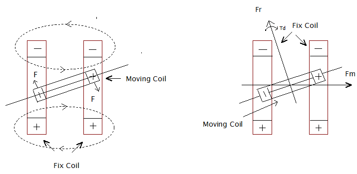 Wattmeter and Dynamometer type wattmeter