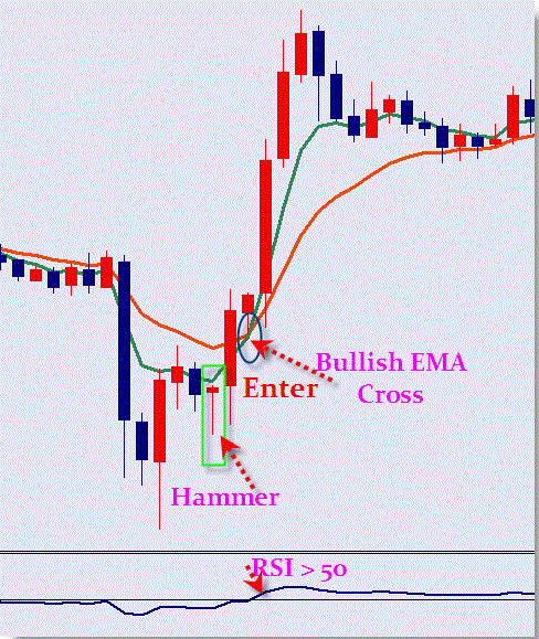 Advanced System X Forex Method