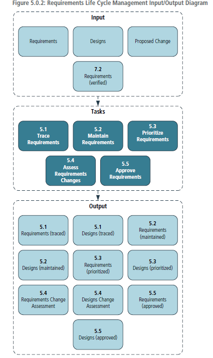 Chapter-5 Requirements Life Cycle Management.