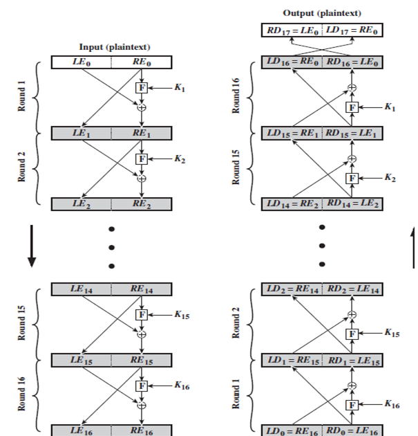 Edu-Resources: Feistel Cipher Structure | Feistel network | Feistel ... Edu-Resources: Feistel Cipher Structure | Feistel network | Feistel ...
