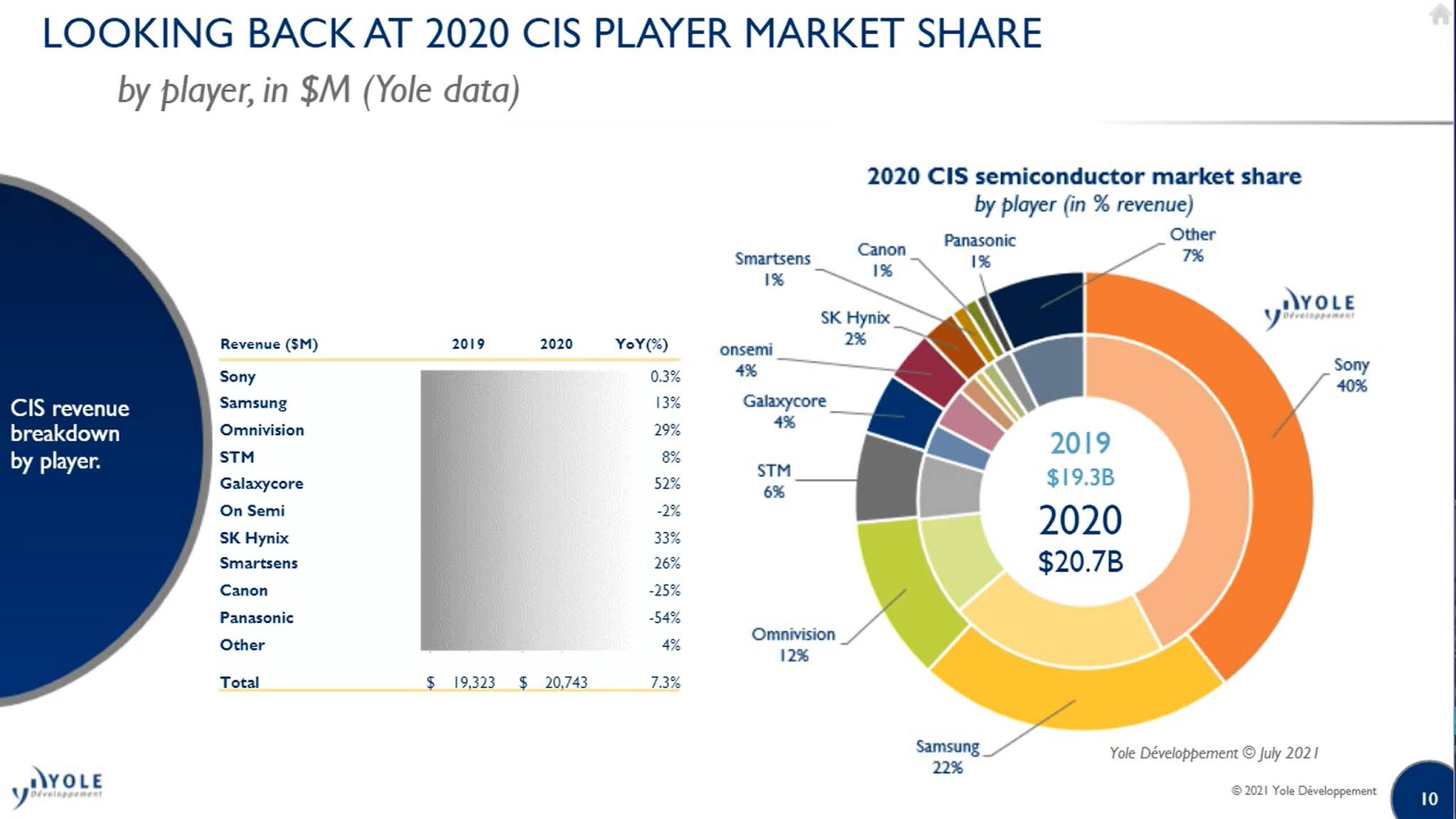 Image Sensors World: Yole on Mobile CIS Market