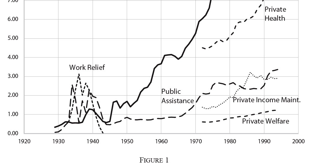 CONVERSABLE ECONOMIST: The Rise of the US Social Insurance State