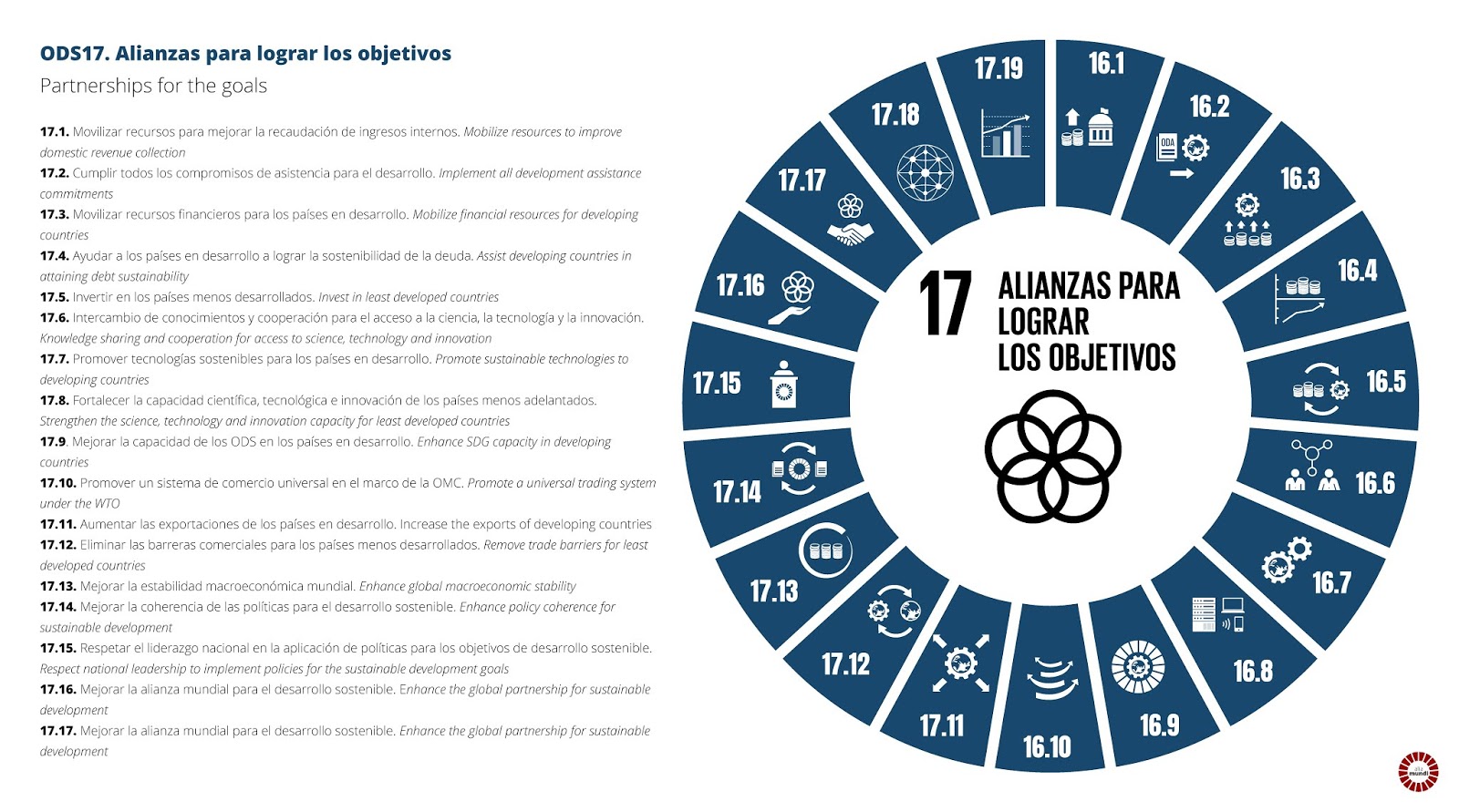 ALIA MUNDI: ODS17. Alianzas para lograr los objetivos. Partnerships for ...