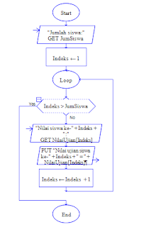 Manajemen Informatika: Contoh Flowchart Menggunakan Array