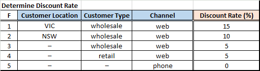 BPM Professional: Introduction to Decision Model & Notation (DMN)