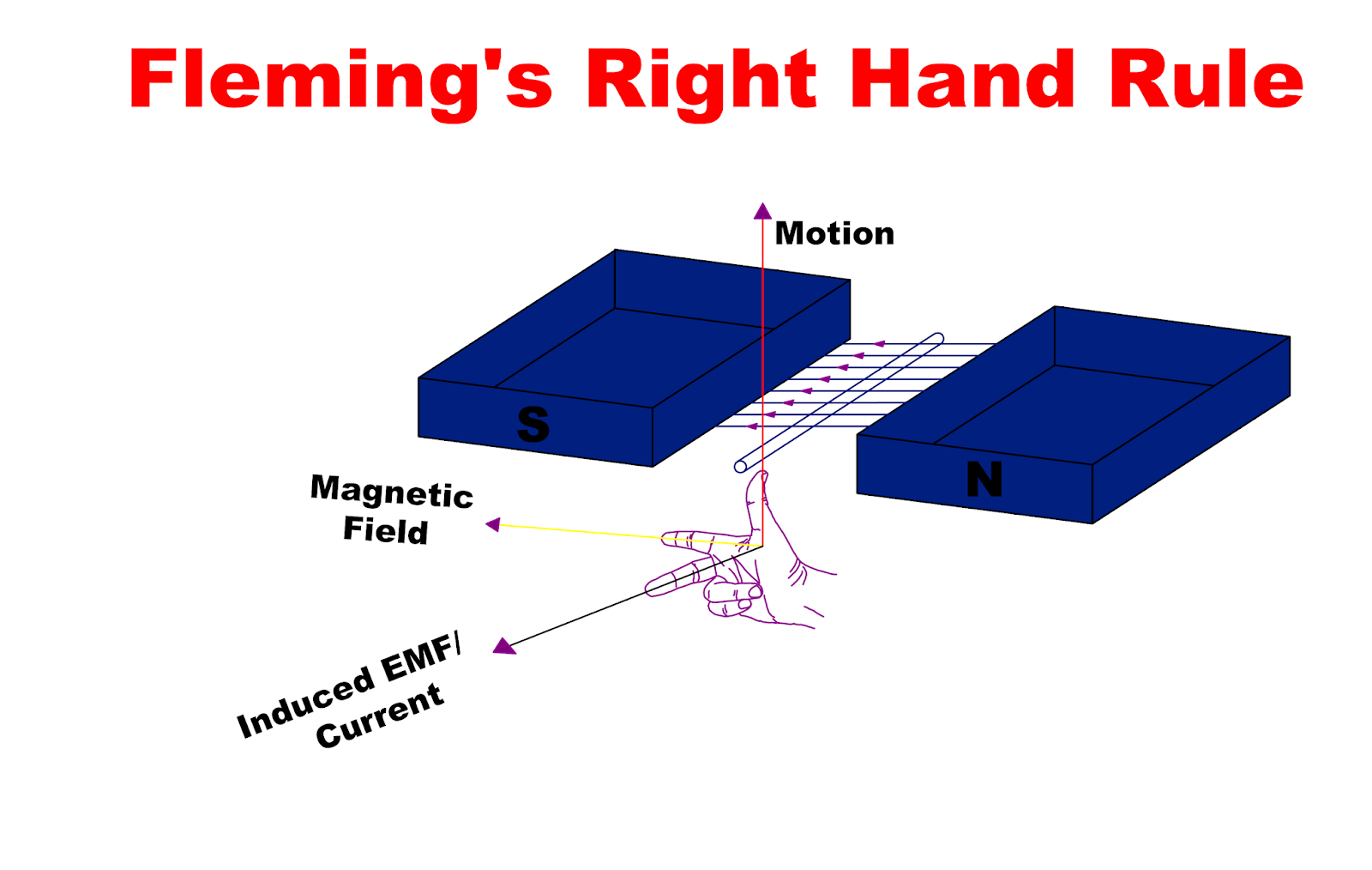 FREELY ELECTRONS: Electromotive Force - EMF - Working Principle ...