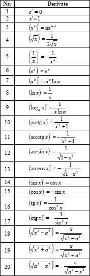 Matematica vieții în toată splendoarea ei: Derivate si integrale