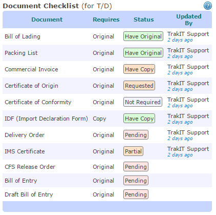 The TrakIT Blog: Document Checklists