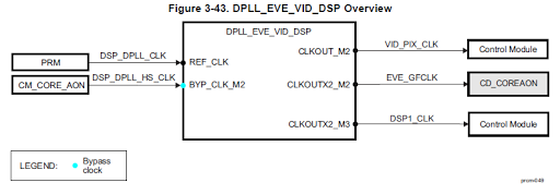 Uninteresting Build Notes: ti tda3 power, clock management system (prcm ...