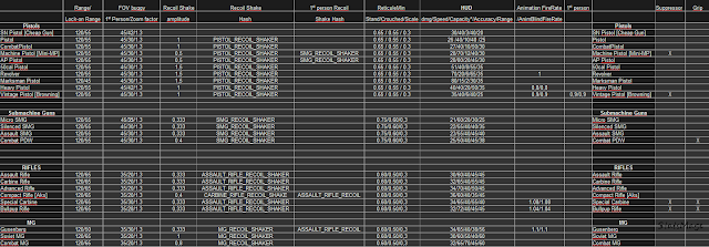 StatsMage: GTA 5 in-depth weapon stats alpha version