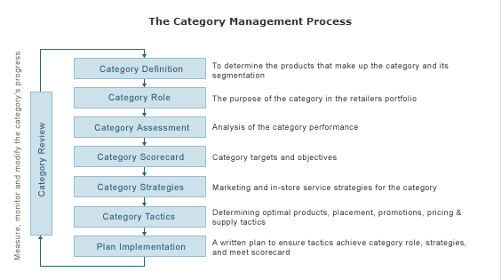 8 Essentials In Category Management Infographic - Bank2home.com
