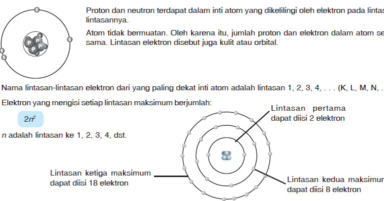 Pengertian Partikel Penyusun Atom Proton, Neutron dan Elektron