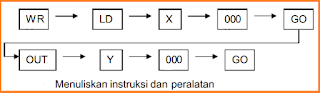 Programming Console PLC OMRON - Belajar Elektronika