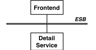 When and why to use ESB/OSB technology?