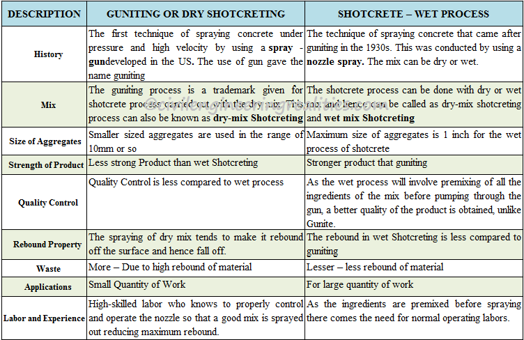 Guniting vs Shotcrete