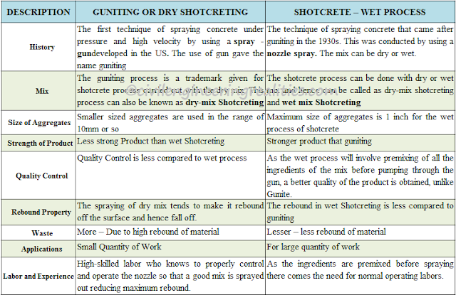 Guniting vs Shotcrete