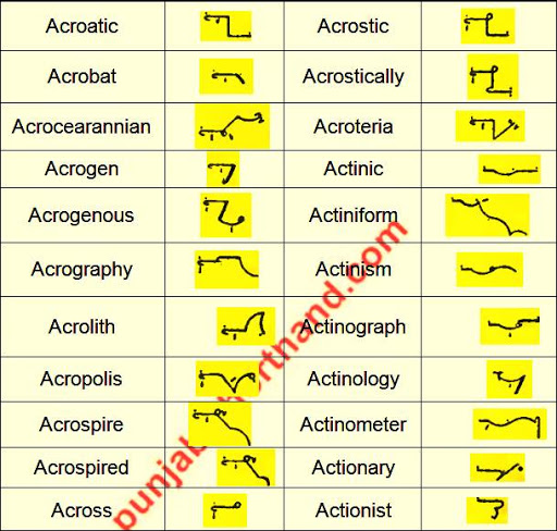 English Shorthand [A] Alphabet Outlines