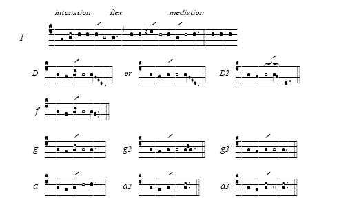chantblog: Psalm Tones: Tone 1