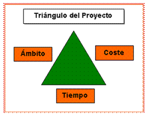 trabajos de informatica: PROYECTO Y TRIANGULO DEL PROYECTO