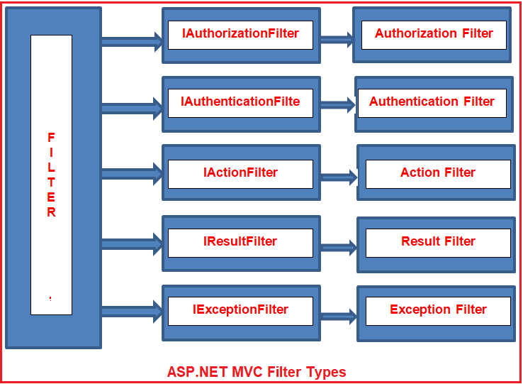 What Are Filters In Asp Mvc ~ Softcodelearner