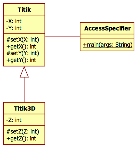 Fun Art Technology and Science: How To Use Access Specifier in Java ...