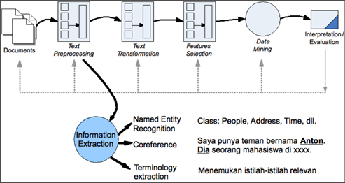 Tahapan Dalam Text Mining