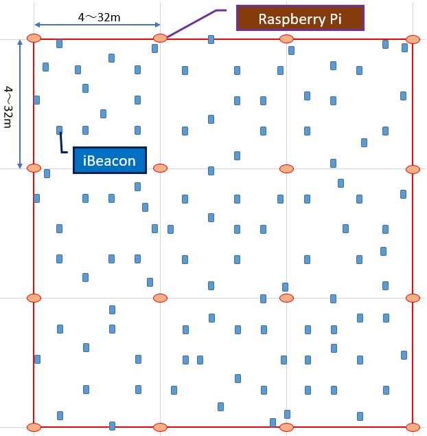 TPC Blog: Indoor Mobile Position Monitoring Model with iBeacon ...