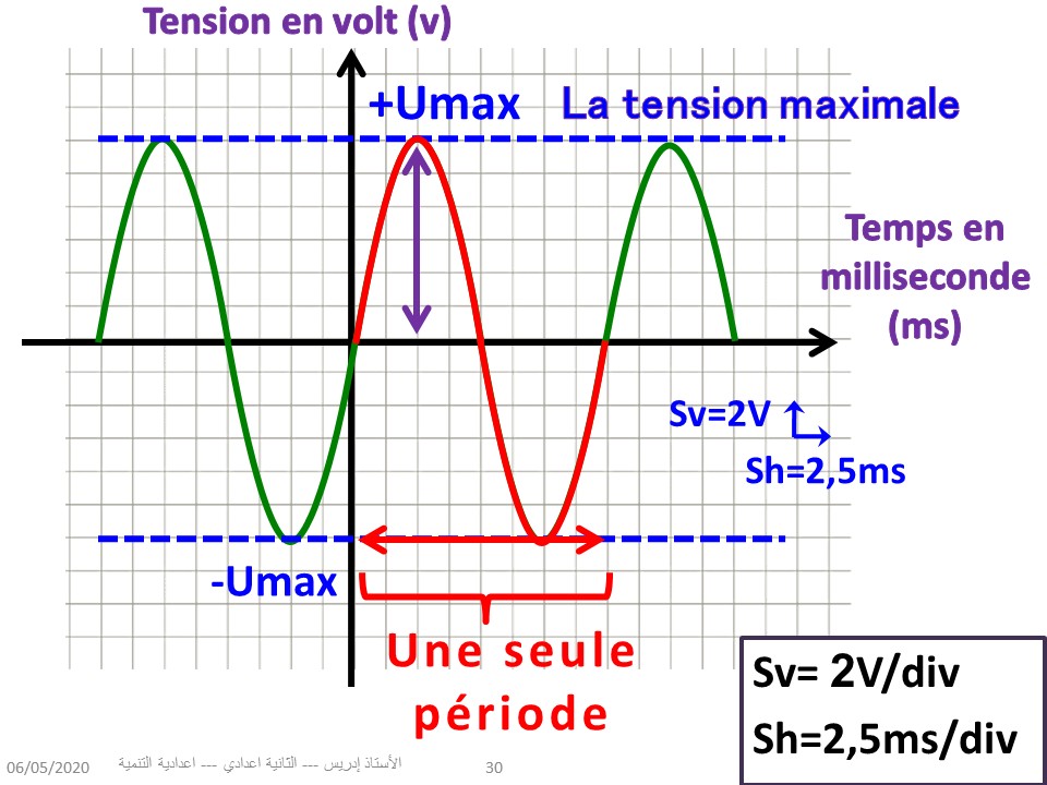 2éme année collège --- exercice d'application 2 : Le courant électrique ...