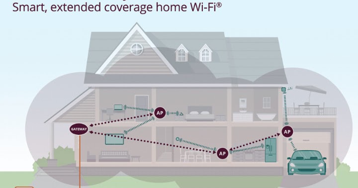 Telstra EasyMesh router and WiFi extender; wired network switches too.