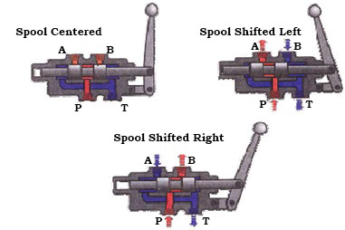 Pengertian, Fungsi dan Jenis Directional Control Valve | Wiratama Mitra ...