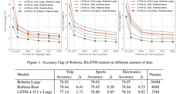 Reflections Of The Void: With enough data and/or fine tuning, simpler ...