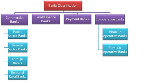 Types of Banks in India