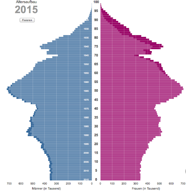 Hätten Sie gewusst, ...?: Bevölkerungspyramide Deutschland 2015 - die ...