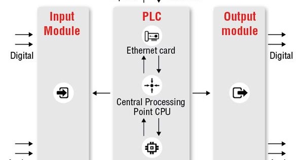Electrical Engineering: What is the definition of "PLC"?