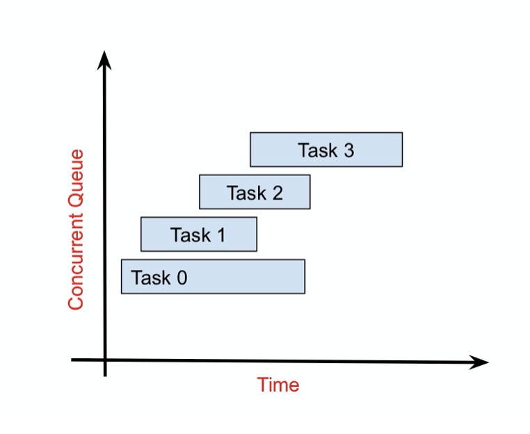 Ios Interview Questions What Are Different Type Of Queues In Gcd
