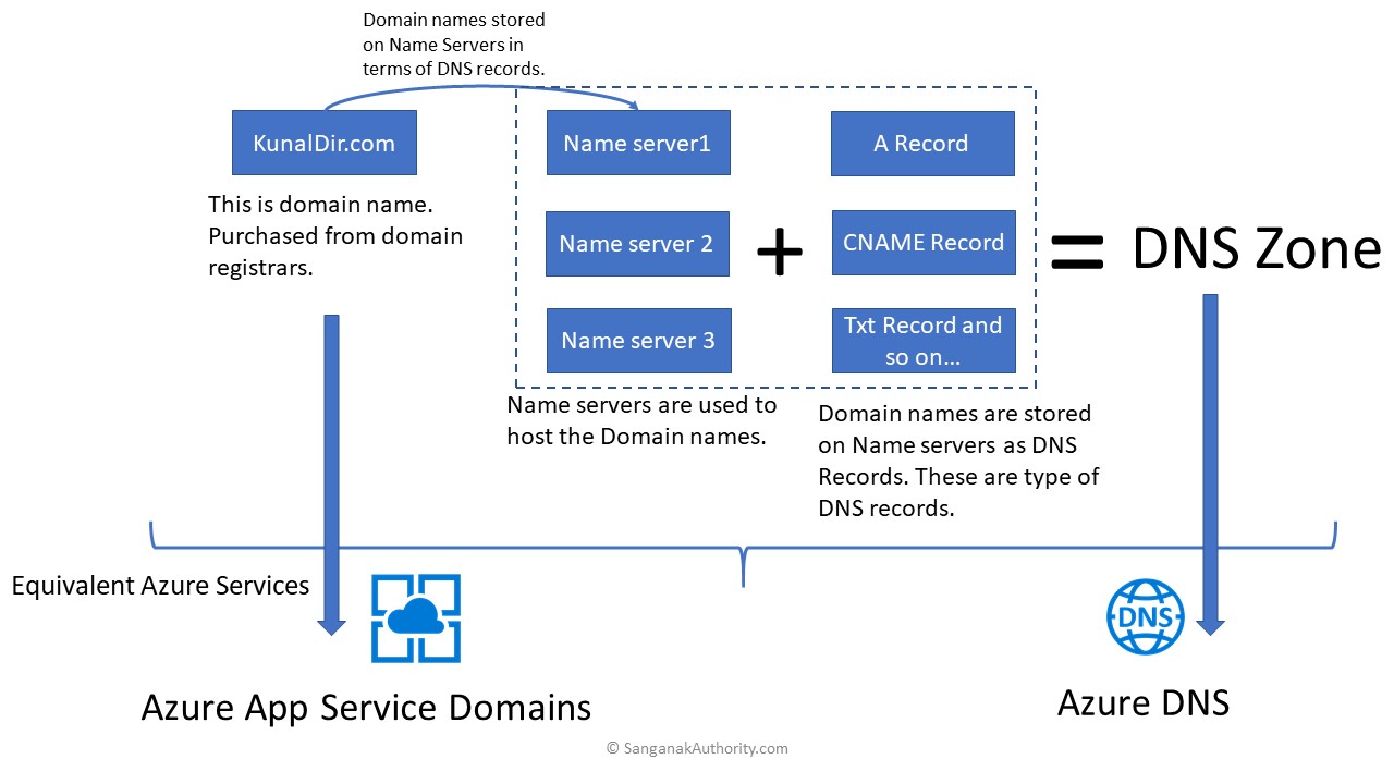 Microsoft Azure Domain Name Registration Dmainname