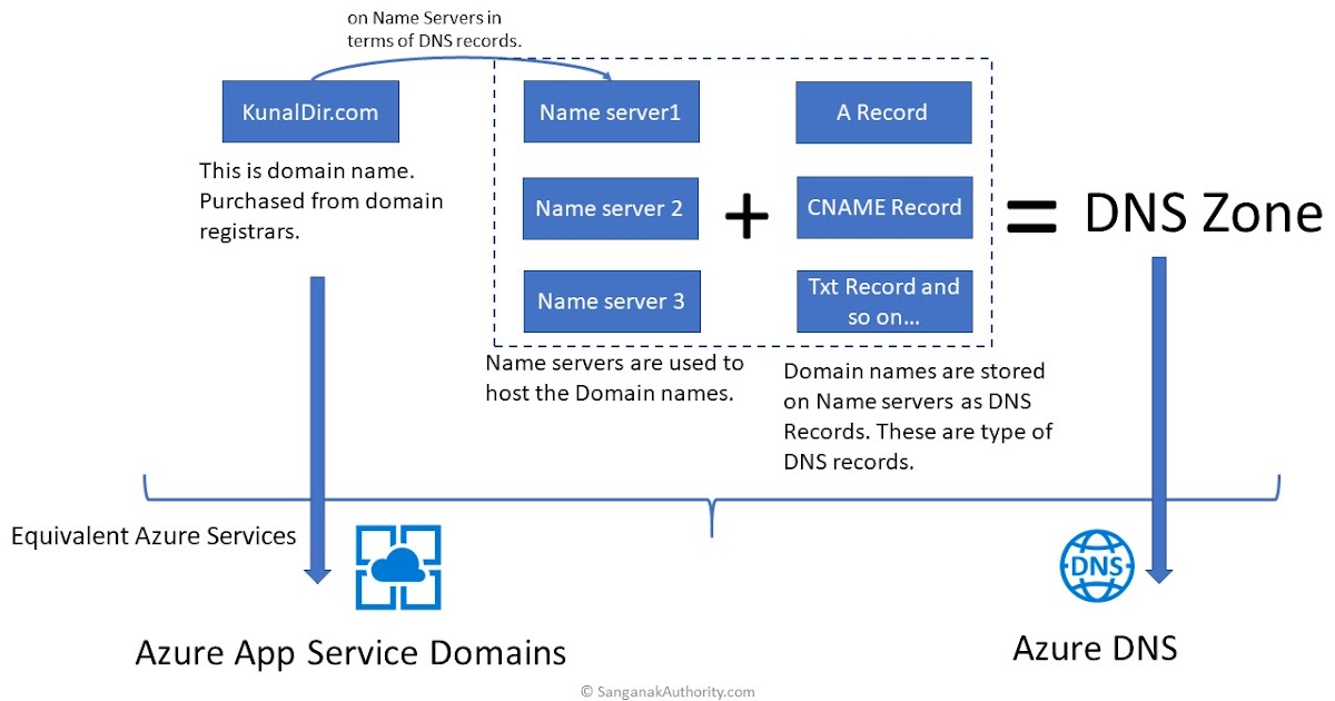 Sanganak Authority: Assign and verify Microsoft Azure AD custom domain ...
