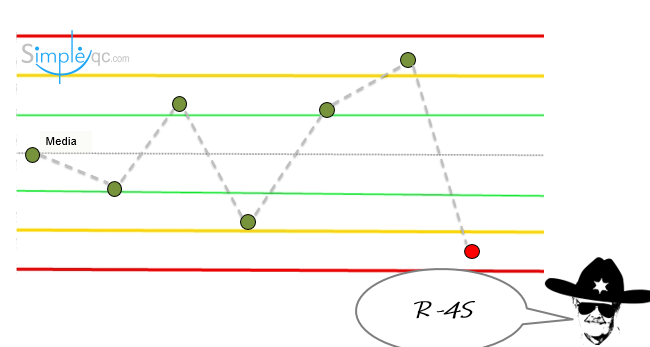 SimpleQC.com: Las Reglas de Westgard (nuevas)