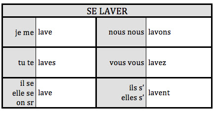 ISM Français 1: FR I -Semestre II.VI.32-34 Les verbes réfléchis